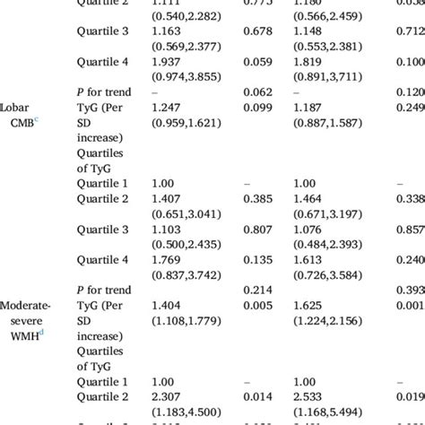 Correlation Between Tyg Index And Neuroimaging Markers Of Csvd In Download Scientific Diagram