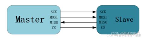 Spi通信verilog实现spi Verilog Csdn博客