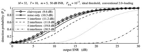 Detection Performance Of Lamf Adaptive Detector For 50 Db Inr And