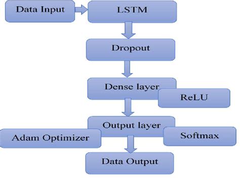 Figure 2 From Performance Analysis Of Deep Learning Based Human