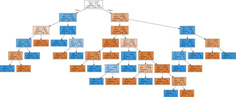 42 79 Decision Trees — Ocademy Open Machine Learning Book