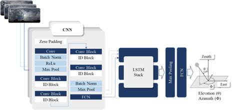 a cnn lstm model using elliptical constraints for temporally consistent