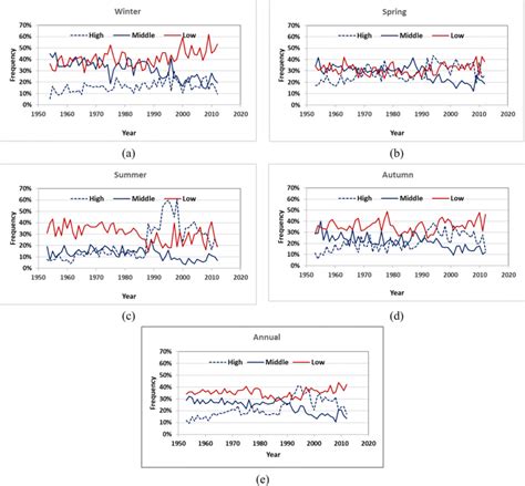 A E Long Term Variability Of The Seasonal And Annual Frequency Of