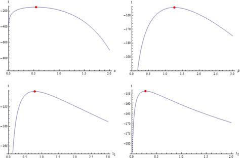 The Likelihood Function Behaviour For Each Parameter Under Mles