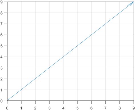 Matlab中quiver3指令画出的箭头长度与实际不符 Matlab Quiver3箭头大小 Csdn博客