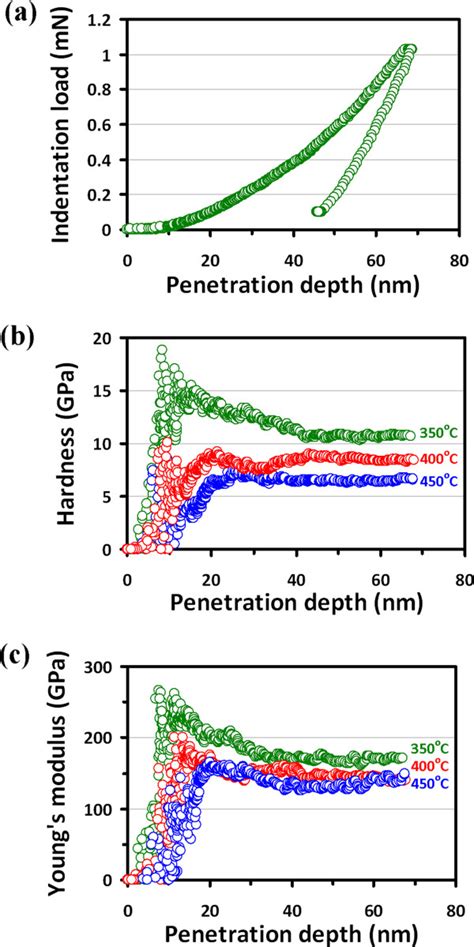 nanoindentation results a a typical load displacement curve for bfo