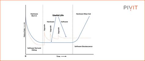 How Accurate The Reliability Bathtub Curve Is For Hardware