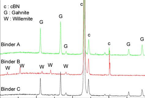 the comparison of xrd patterns of vitrified bond cbn specimens sintered
