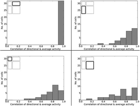 Directional Consistency Of The Overall Cell Population In The Various Download Scientific