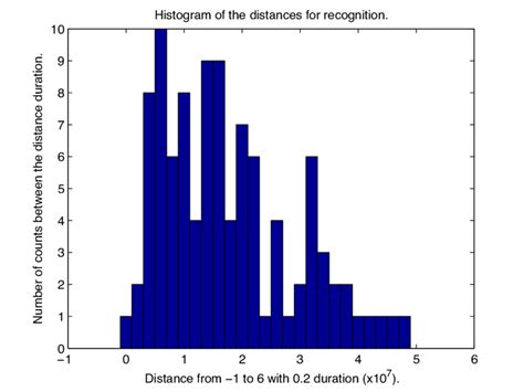 Histogram In Our Experiment To Determine The Threshold Download Scientific Diagram