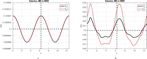 Figure 1 From A Spectralhp Element Depth Integrated Model For