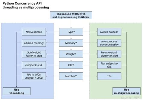 多线程、多进程，还是异步？ Python 并发 Api 如何选择python 多进程和异步编程的选择 Csdn博客