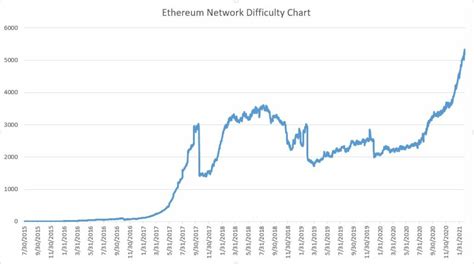 Ethereum Ξ Network Difficulty Chart Best Excel Tutorial