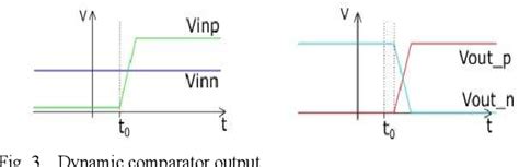 Figure 3 From Design Of Strong Arm Latch Comparator For Low Power 12 Bit SAR ADC Semantic Scholar
