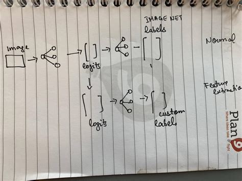 Neural Networks Understanding Transfer Learning For Mobilenet Cross Validated