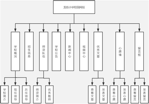 结构化分析和设计常见图结构化图解表示法有哪些 Csdn博客