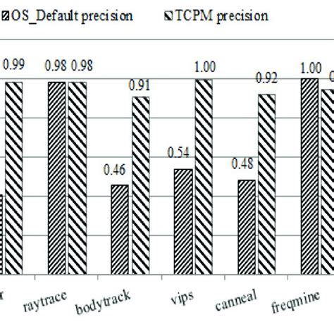 Performance Speedup Comparison Download Scientific Diagram