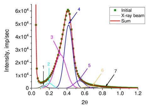 Decomposition Of Saxs Intensity I 2q Of Investigated Rp Into Separate