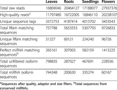 Summary Of Small RNA Sequencing Data Analysis Download Table