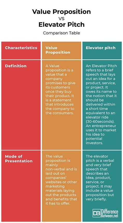 Value Proposition Vs Elevator Pitch Understanding The Difference