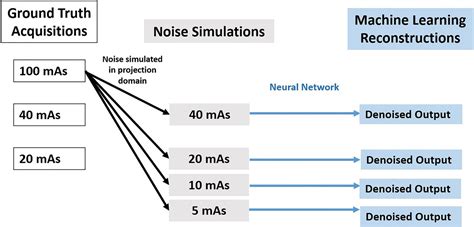 Deep Learning Denoising Of Low Dose Computed Tomography Ches Journal Of Computer Assisted