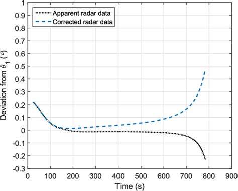 Figure 1 From Estimation Of Atmospheric Radio Refraction Errors For