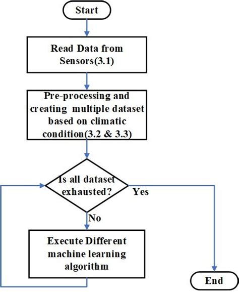 Spatiotemporal Machine Learning Modelling Download Scientific Diagram