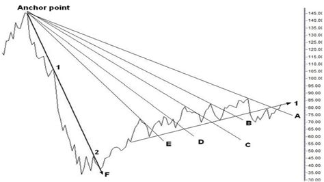 How To Do Accurate Trend Line Analysis