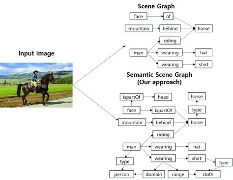 Overview Of Semantic Scene Graph Generation Download Scientific Diagram
