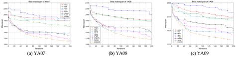 Solving The Flexible Job Shop Scheduling Problem Using A Discrete
