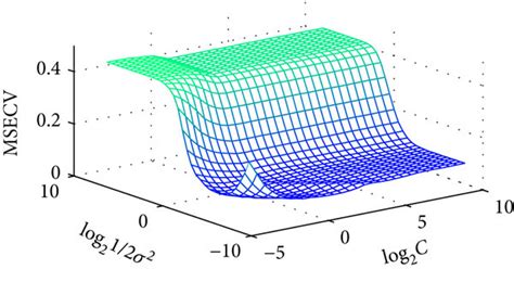 The Influence Of Penalty Constant And Kernel Parameter On The Msecv Of