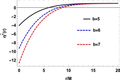 The radial component of geodesic deviation vector η r concerning to Download Scientific