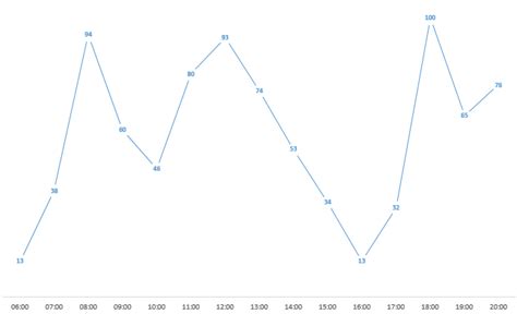 Add Drop Lines To A Line Graph In Excel