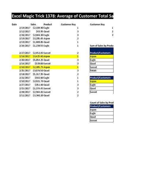 Excel Magic Trick 1378 Average Of Customer Total Sales By Product