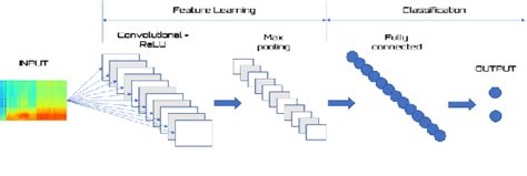 Figure 1 From The Impact Of Convolutional Neural Network Parameters In The Binary Classification