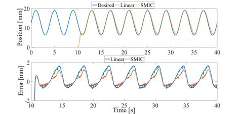 11 Sine Wave Tracking 025 Hz Download Scientific Diagram