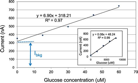 Figure 12 From A Differential Electrochemical Readout Asic With Heterogeneous Integration Of Bio