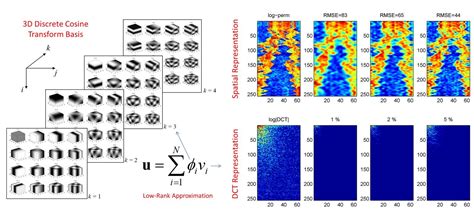 Low Rank Representations For Complex Geosystems Subsurface Energy And Environmental Systems Sees