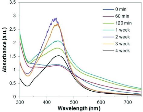 The Uv Vis Spectra Of The Reaction Mixture Recorded As A Function Of