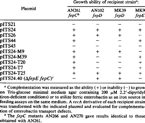 Genetic Complementation Download Table