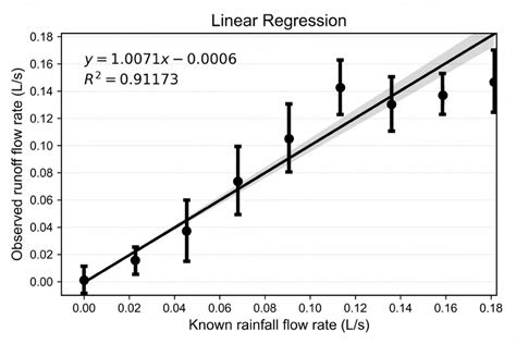 Central Linear Regression Tendency Of Flow Rate Measured With The