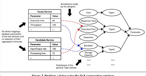 figure 3 from using domain ontology for service replacement tasks an