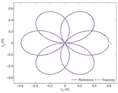 Experimental Performance Of Gpi Observer Based Control On Trajectory
