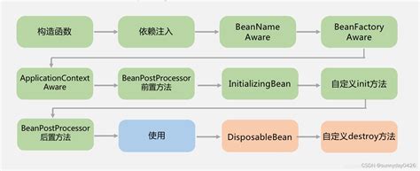 Postconstruct使用详解postconstruct注解执行顺序 Csdn博客