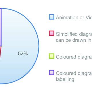 Visual Material Preference In Percentage Download Scientific Diagram