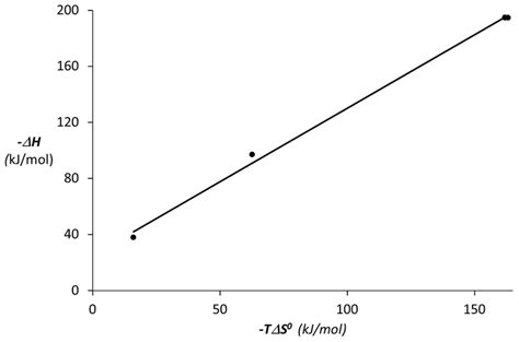 Enthalpy Entropy Compensation Plot Plot Of The −Δh Versus −tΔs⁰ For