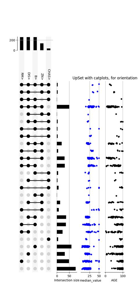 Above Average Features In Boston — Upsetplot 0 5 0 Documentation