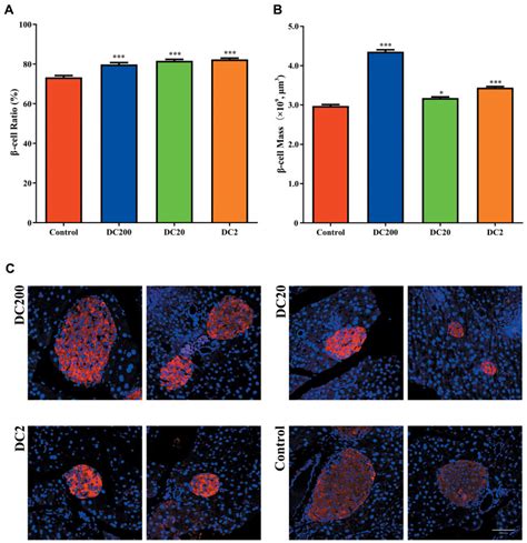 Doxycycline In Extremely Low Dose Improves Glycemic Control And Islet Morphology In Mice Fed A