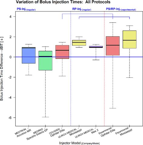 Cumulative Assessment Of All Injection Protocols Showed Clearly Lower Download Scientific