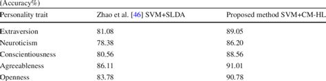 Comparison Between The Existing And Proposed Methods For Personality